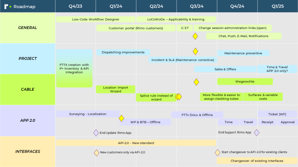 Roadmap • Rimo Systems | Gives Control.